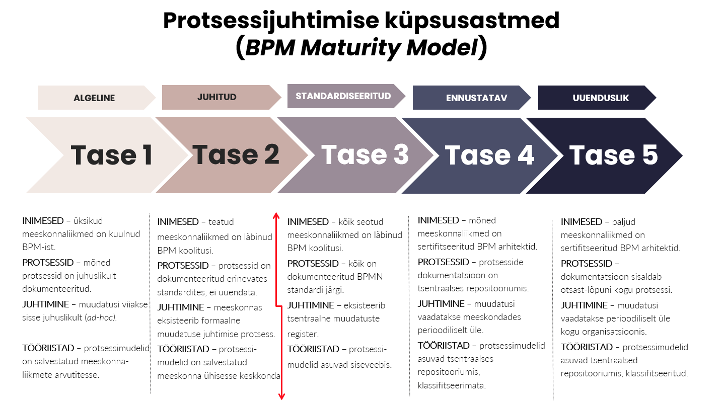 I - Millisel protsessijuhtimise küpsusastmel asub sinu ettevõte ...